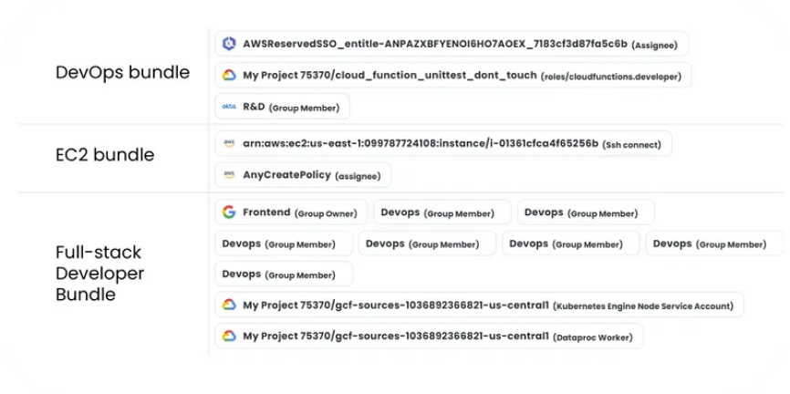 Just-in-Time Privileged Access Management (JIT PAM)